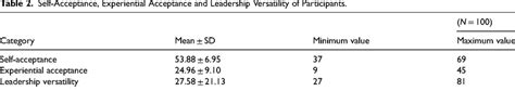 Self Acceptance Experiential Acceptance And Leadership Versatility Of Download Scientific