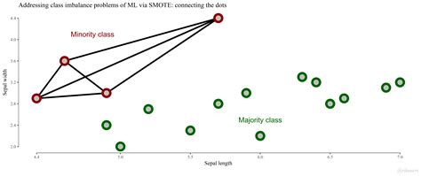 Smote Explained For Noobs Synthetic Minority Over Sampling Technique