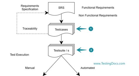 What Is Requirement Traceability Matrix