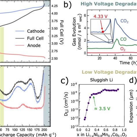 A Electrochemical Profiles Measured In A Ni Rich Nmc Lithium Download Scientific Diagram