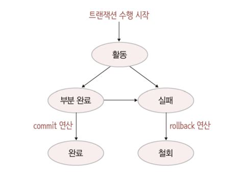 데이터 베이스 트랜잭션