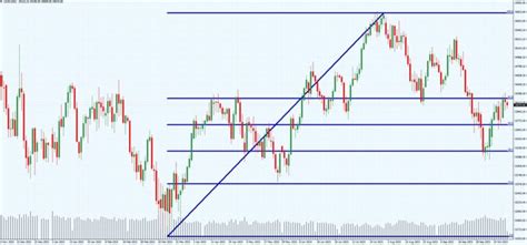 Fibonacci Retracement And Extensions A Complete Guide