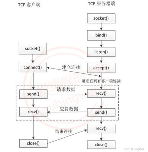 LinuxTCP通信流程 linux tcp传输流程 CSDN博客