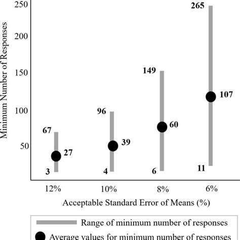 The Range Of Minimum Sample Size Requirements Download Scientific Diagram