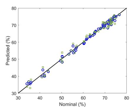 Multivariate Calibration Chemometrica