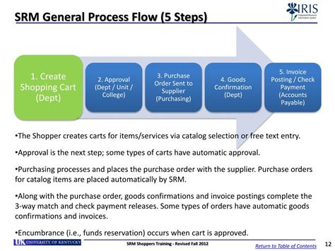 Ppt Supplier Relationship Management Shopper Mm Srm Sho 300 Powerpoint Presentation Id 1689906
