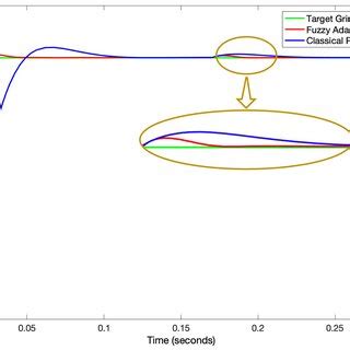 Fuzzy Adaptive PID And Classical PID Control Simulation Diagram Download Scientific Diagram