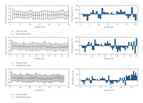Gpr Predicted Results And Error Percentage Download Scientific Diagram