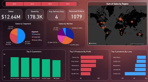 Salesdashboard Powerbi Datavisualization Salesperformance Uday