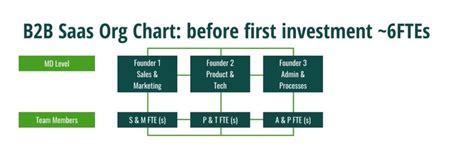 SaaS Company Org Chart As You Grow RevTek Capital