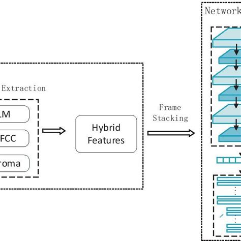 The Structure Of General Birdsong Classification Network Download Scientific Diagram