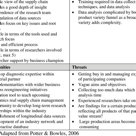 10 qsam swot analysis strengths weaknesses download table