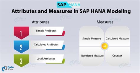 sap hana modeling attributes measures privileges modeling objects