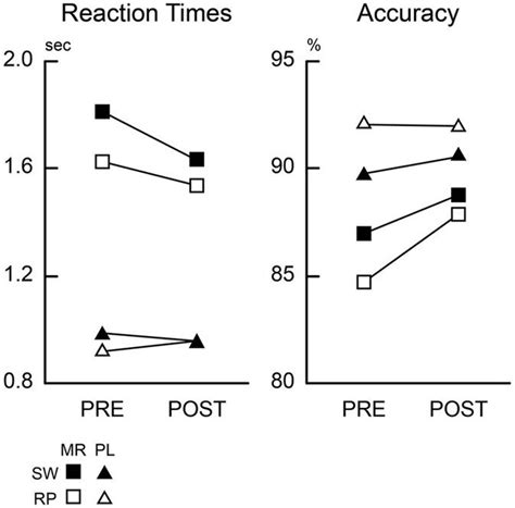 Behavioral Results Mean Reaction Times And Accuracy Across Download Scientific Diagram