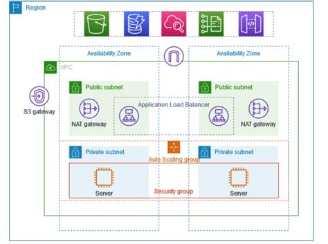 Aws Cloudinfrastructure Autoscaling Loadbalancer Devops Yashmith