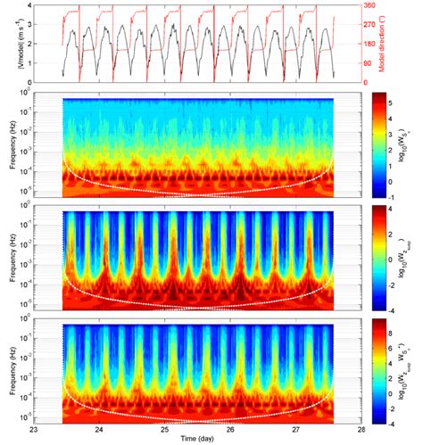 34 Wavelet And Cross Wavelet Analysis Results For Near Bed Download Scientific Diagram