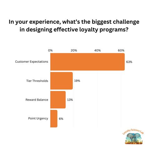 Loyalty Science Lab On Linkedin Loyaltyprogram Marketing Consumers