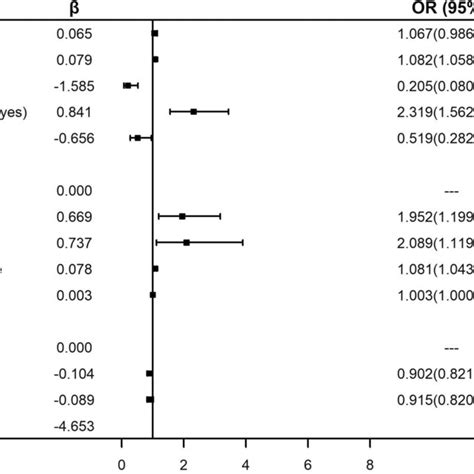 Effectiveness Of Covariates In The Final Model In Whole Population Download Scientific Diagram