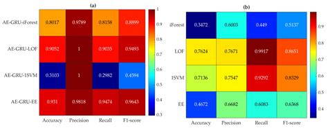 Future Internet Free Full Text Exploiting Autoencoder Based Anomaly