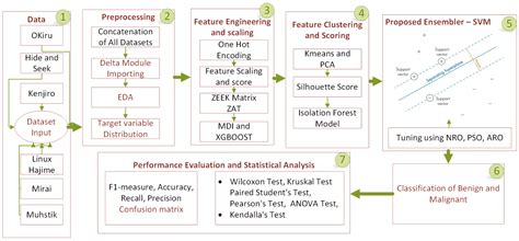 Mathematics Free Full Text A Hybrid Optimization Model For Efficient Detection And
