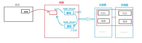 Linux进程进程的创建 fork的原理 阿里云开发者社区