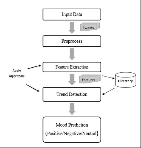 proposed model for trend detection and polarity detection 1 dataset
