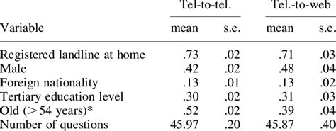 Distribution Of Independent Variables By Mode In Second Wave Download Scientific Diagram
