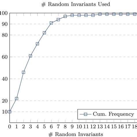 Operation Tables Of Inverse Semigroups A B C And D Download Scientific Diagram