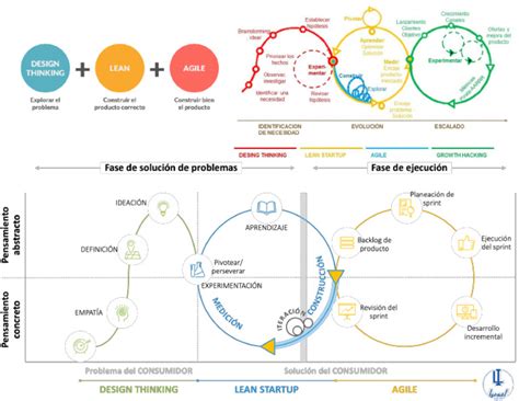 Design Thinking Lean Startup Agile 1710428046 Pdf