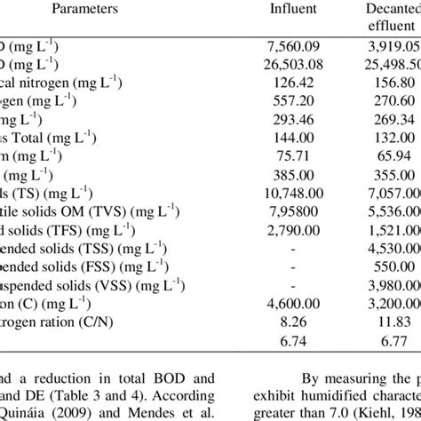 Concentration Variation Of Some Influent Parameters In Relation To