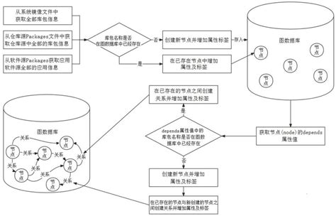 一种基于图数据库的linux生态依赖关系图谱构建方法及应用与流程