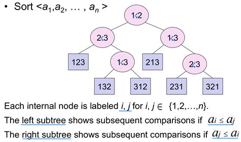 Algorithm Sorting In Linear Time