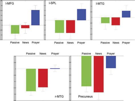 General Linear Model Glm Beta Plots For The Main Contrast Regions Of Download Scientific