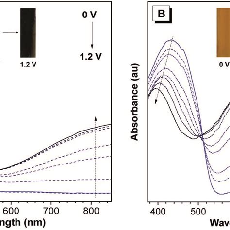 Pl Spectra Of A Ptpe Tpa And B Pdtdpe Tpa Thin Film Electrodes