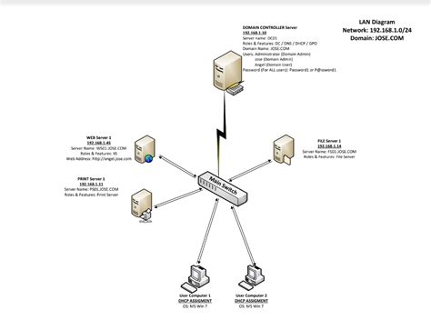domain controller server create this network using