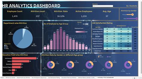 github chikkuduakanksha hr analytics dashboard