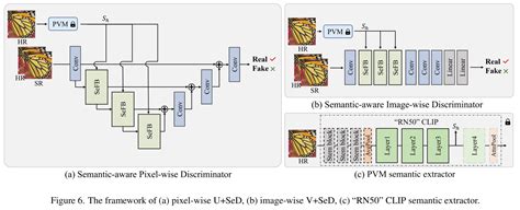 cvpr2024 进一步提升超分重建质量，中科大提出用于图像超分的语义感知判别器sed，即将开源