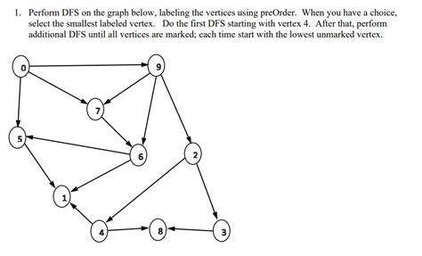 Solved Perform DFS On The Graph Below Labeling The Chegg