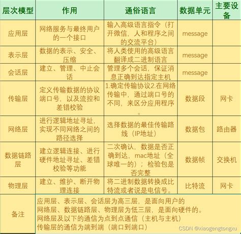 理解网络通信：从基础到tcp ip模型的数据封装详解 csdn博客
