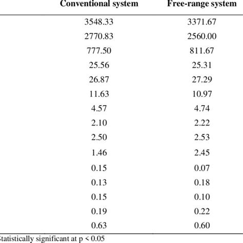 Pdf Characteristics Of Carcass Traits And Meat Quality Of Broiler Chickens Reared Under