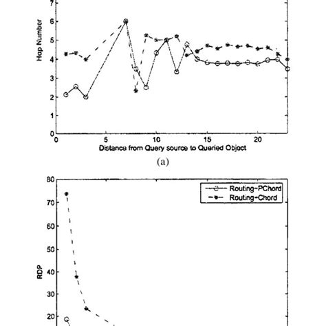 quantitative comparison of routing efficiency per message rout ing