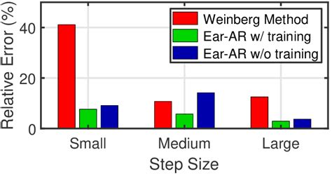 Avg Step Length Error For Varying Step Size Download Scientific Diagram
