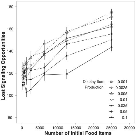 The Number Of Lost Displaying Opportunities For Signaling Individuals
