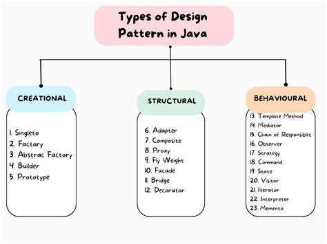 Design Patterns In Java Creational Structural Behavioral Gokulraj
