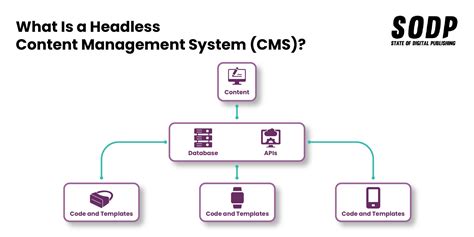 Headless Cms Explained A Quick Guide For Publishers State Of Digital