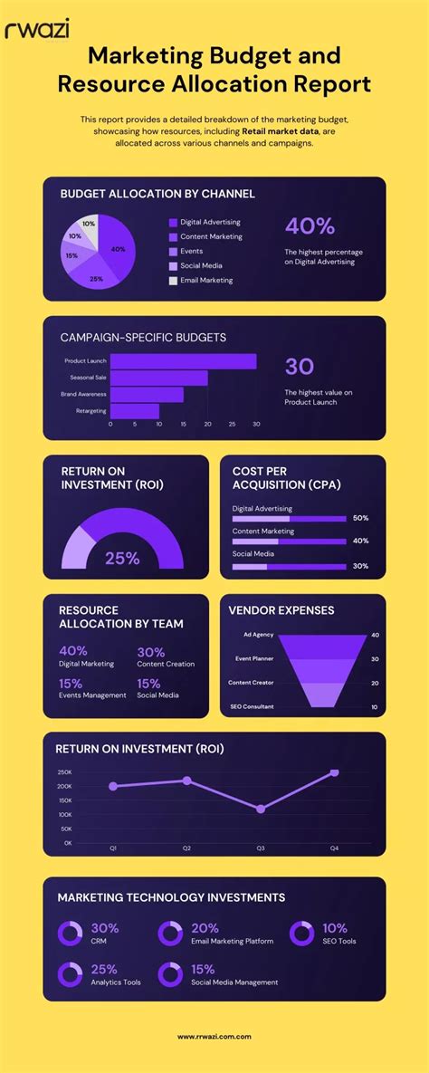 Ppt Marketing Budget And Resource Allocation Report Rwazi Ltd