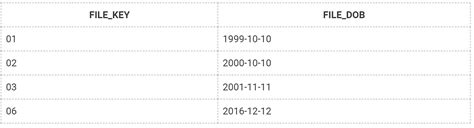 Db2 Sql Table Expression Sql Table Expression Gives You The By
