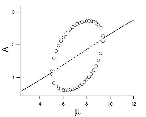 Hopf Bifurcation In Population Dynamics Bifurcation Diagram For At Download Scientific