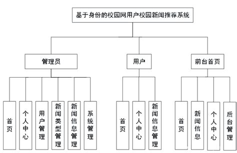 计算机毕业设计之基于身份的校园网用户校园新闻推荐系统 csdn博客
