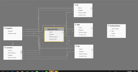 Circular Dependency Workaround For Bar Chart Legen Microsoft